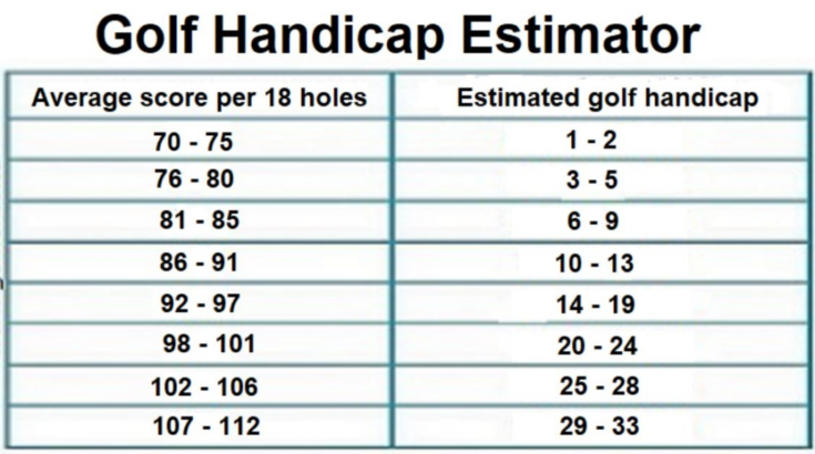How Golf Handicaps Work And Why They Are Used - Get Hyped Sports